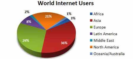 Facts About the Internet | The Internet History