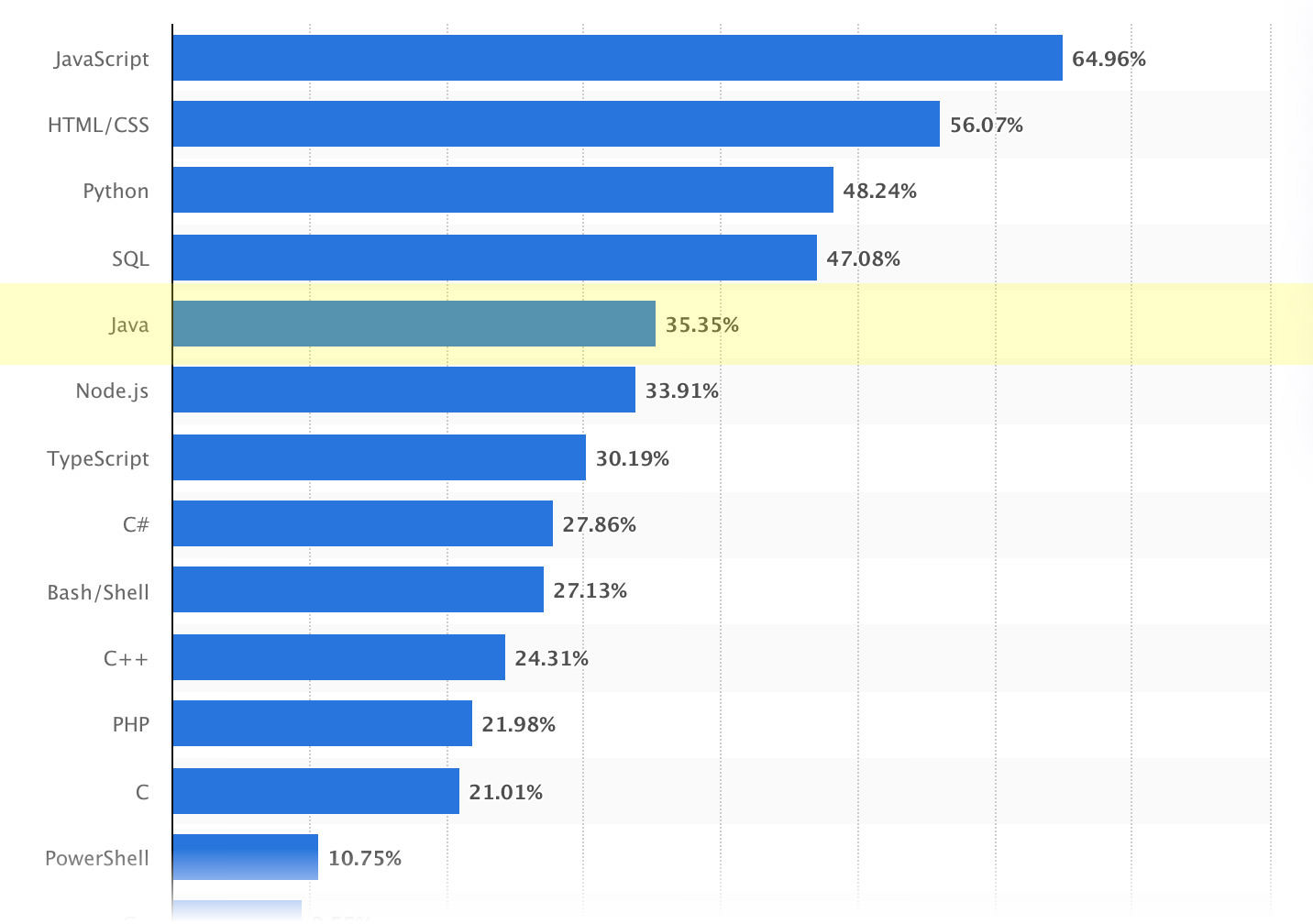 10 Reasons To Learn Java Programming Language In 2022 Hongkiat